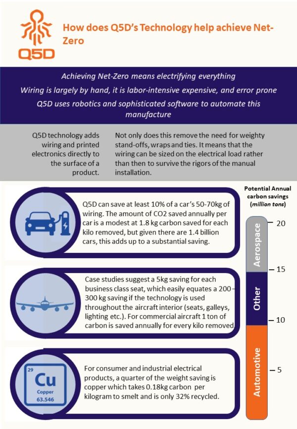 Getting to Net-Zero - Q5D